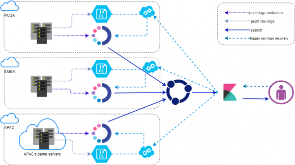 Optimizing game server logs to improve the player experience - Ubisoft ...